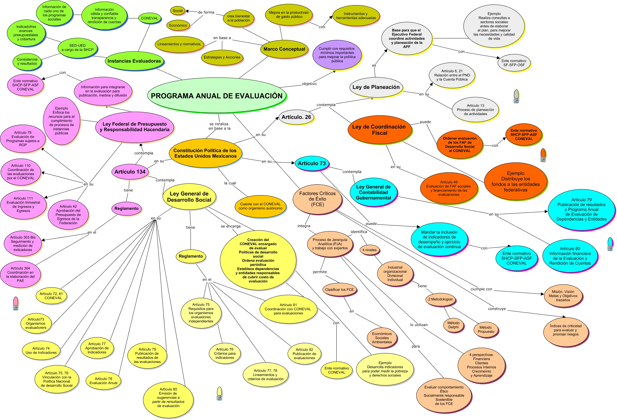PROGRAMA ANUAL DE EVALUACIÓN